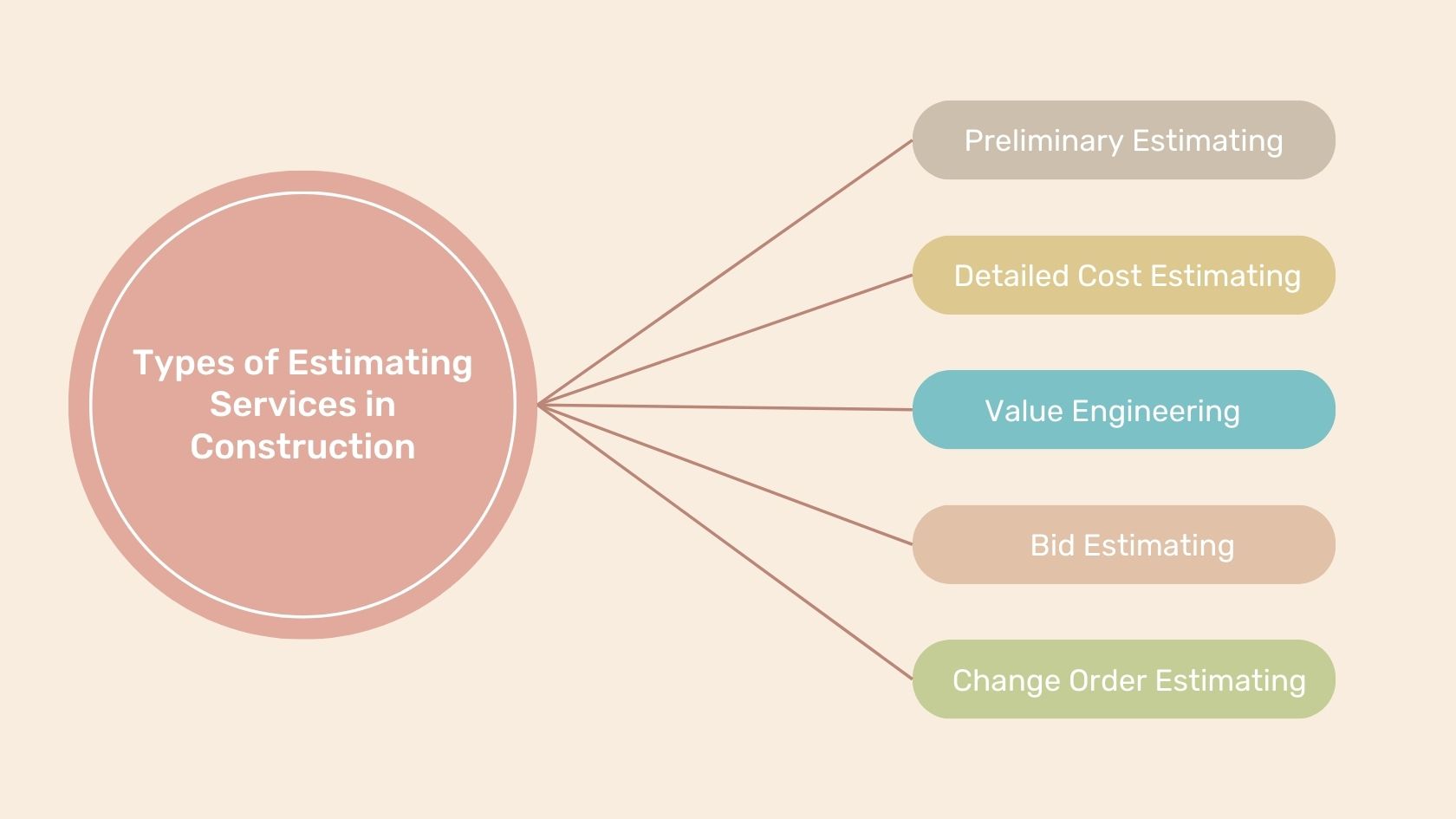 Streamline Projects With Construction Cost Estimating Services